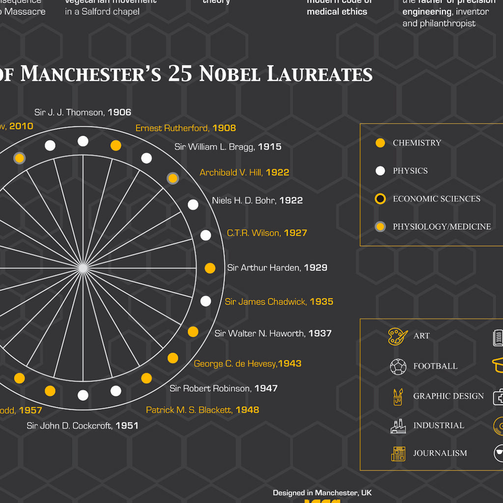 Manchester Heritage, Firsts And Cultural Highlights Print by The Sense